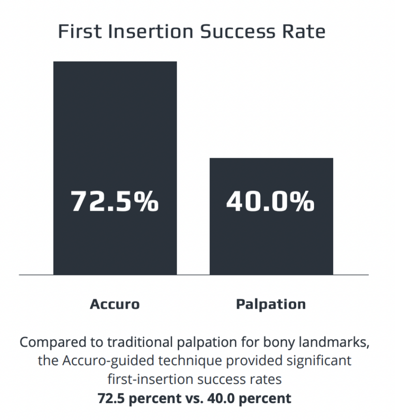 RIVANNA's Accuro shows statistically significant efficacy and safety ...